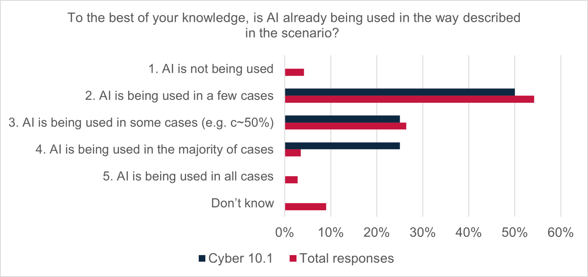 LMA - Understanding AI Exposures: AI Loss Scenarios Survey Results