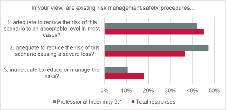 LMA - Understanding AI Exposures: AI Loss Scenarios Survey Results