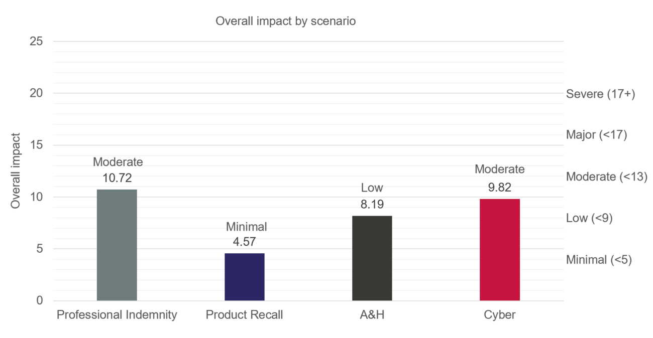 LMA - Understanding AI Exposures: AI Loss Scenarios Survey Results