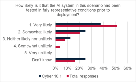 LMA - Understanding AI Exposures: AI Loss Scenarios Survey Results