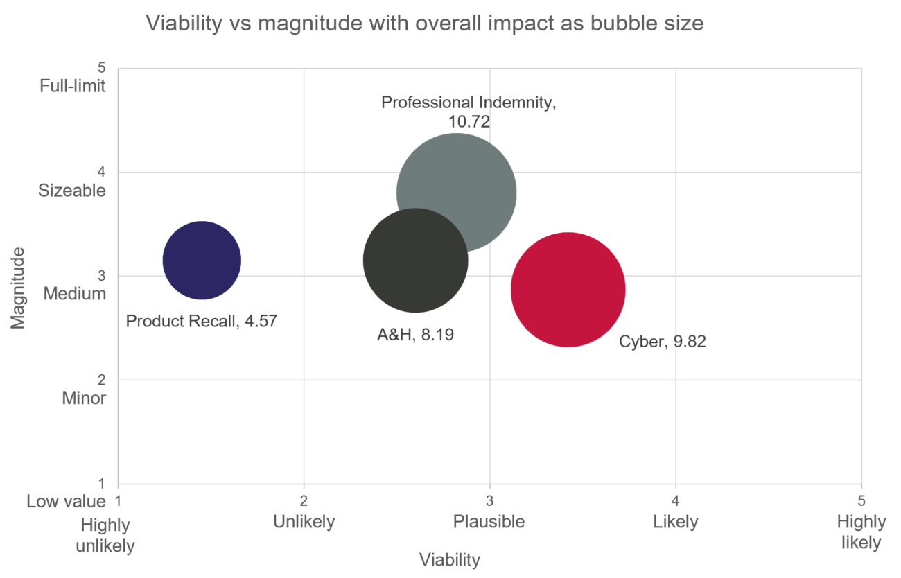 LMA - Understanding AI Exposures: AI Loss Scenarios Survey Results